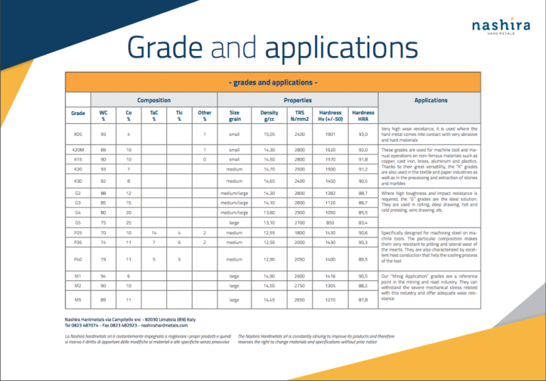Grade and applications - Hardmetals - Nashira Hardmetals producer